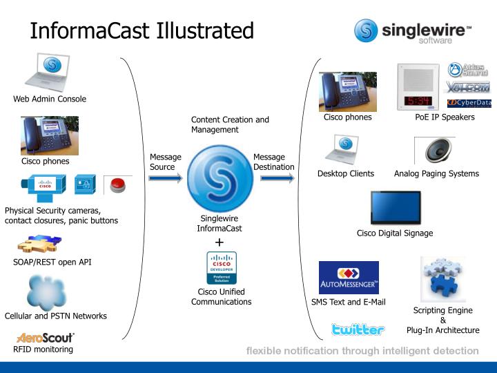 PPT - InformaCast Director: Partner Launch PowerPoint Presentation - ID ...