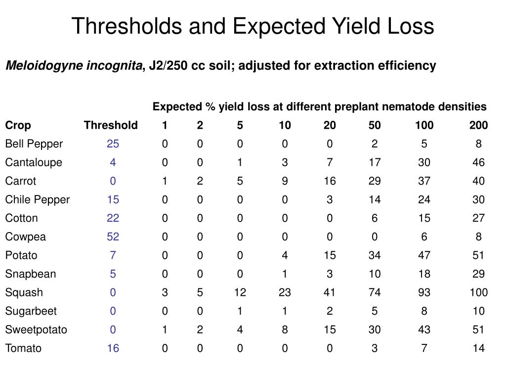 PPT - Nematode Thresholds and Damage Levels for California Crops ...