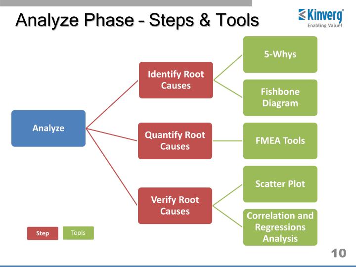 PPT - Introduction to Lean Six Sigma PowerPoint Presentation - ID:2897757