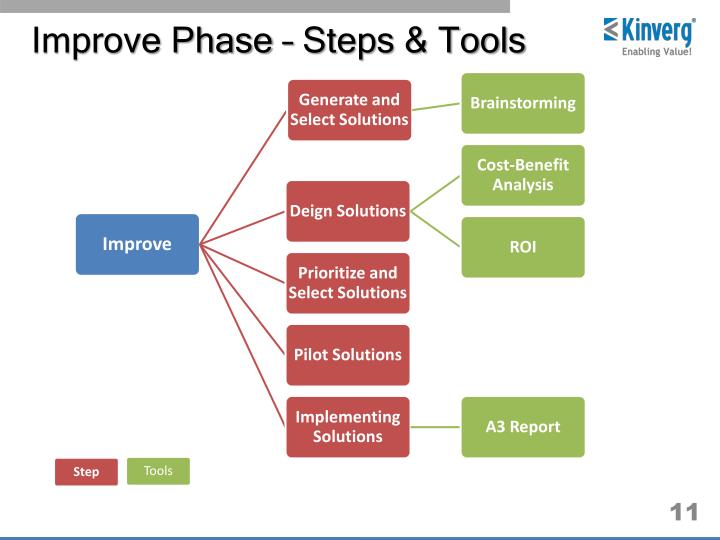 PPT - Introduction to Lean Six Sigma PowerPoint Presentation - ID:2897757