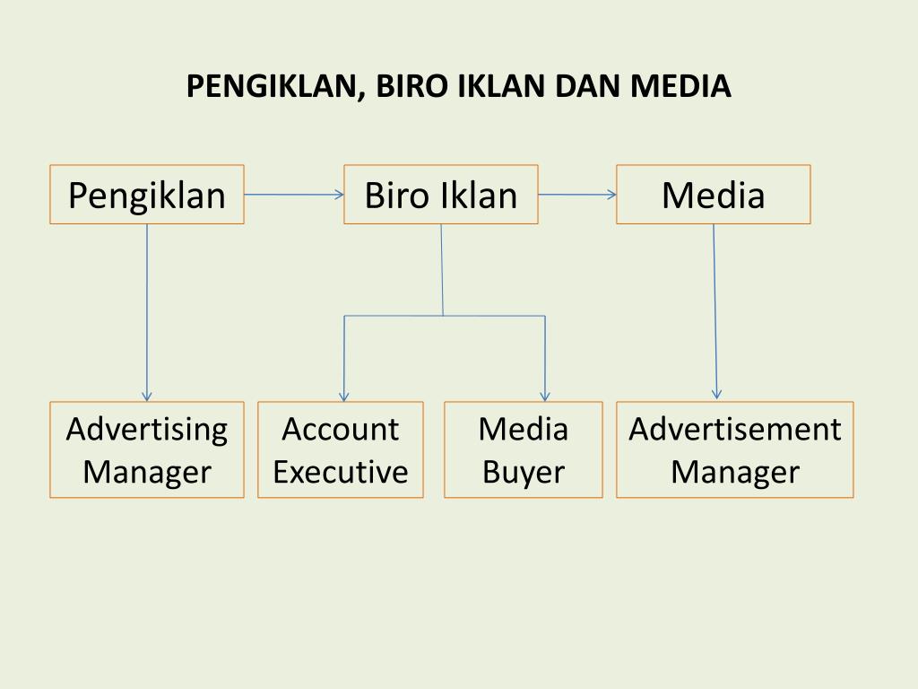 PPT - PENGIKLAN, BIRO IKLAN, MEDIA DAN PERUSAHAAN JASA RISET PEMASARAN ...