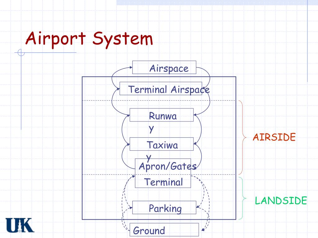 PPT - Airport Design Introduction PowerPoint Presentation, free ...