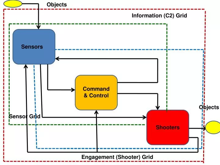 PPT - Sensor Grid PowerPoint Presentation, free download - ID:2909935