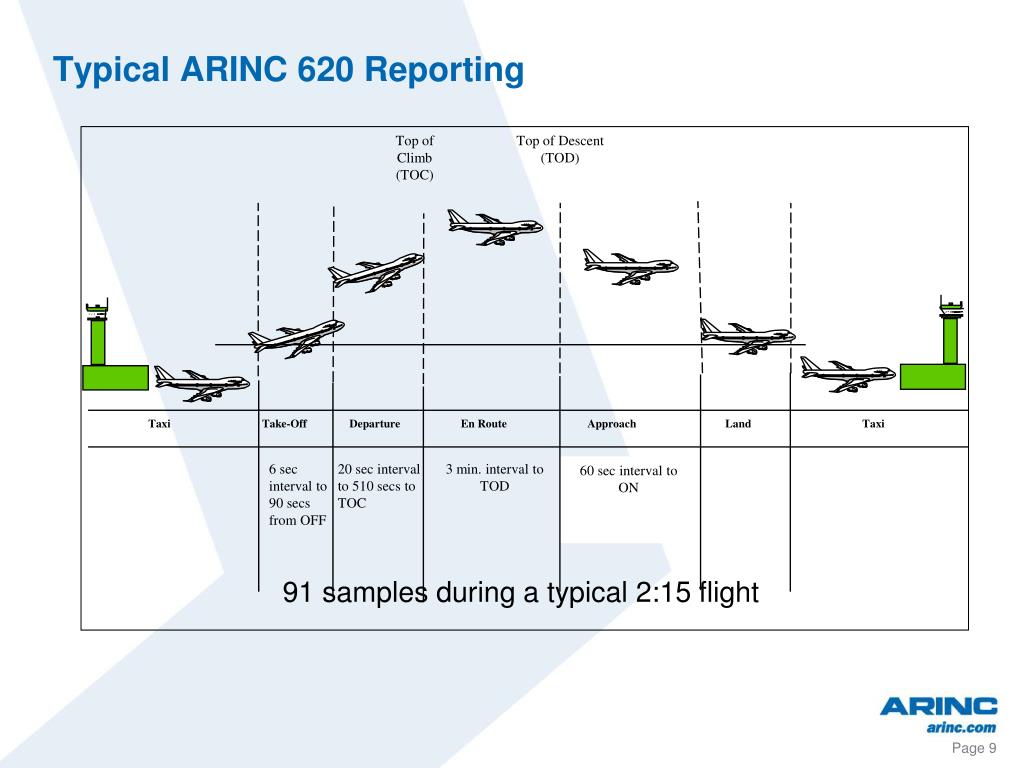 PPT - AMDAR for AeroMexico ARINC’s Role in AMDAR PowerPoint ...