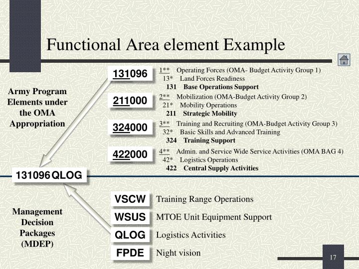 PPT - U.S. Army GFEBS Line of Accounting United States Army Financial ...