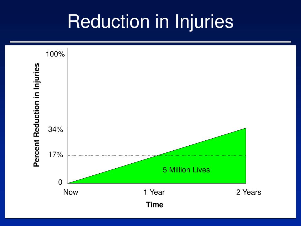 PPT - Can Health Care Ever Be Safe? Ideas from the “5 Million Lives ...