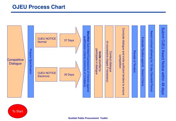 PPT - OJEU Process Chart PowerPoint Presentation - ID:2913156