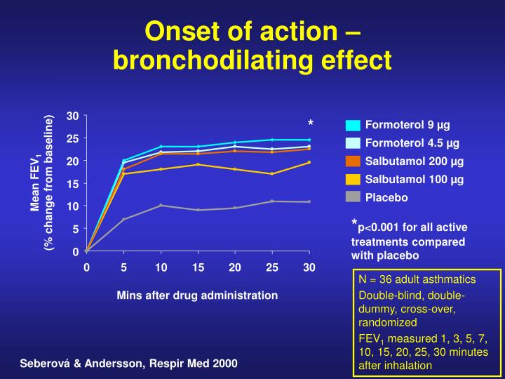 PPT - Duration of action of inhaled formoterol First pivotal experiment ...
