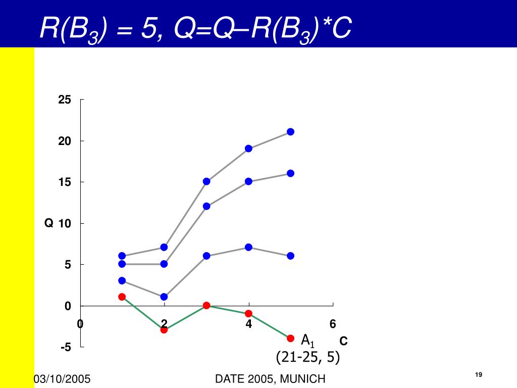 Ppt An Obn 2 Time Algorithm For Optimal Buffer Insertion With B Buffer Types Powerpoint