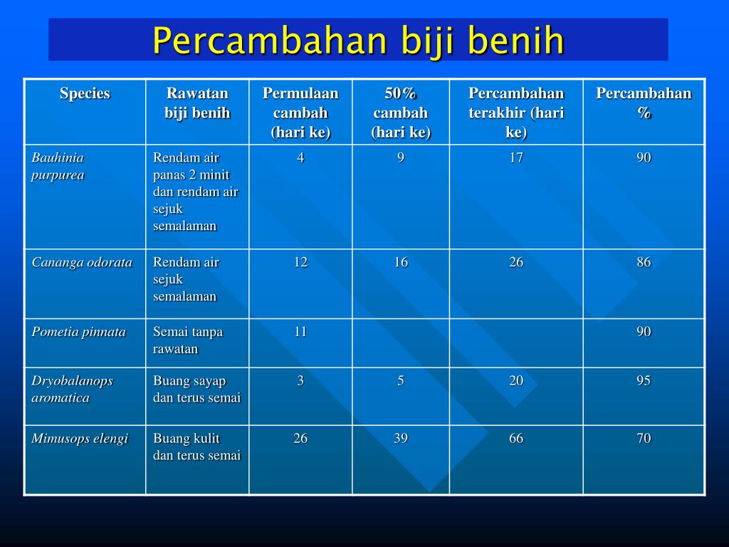 PPT - PEMBIAKAN TANAMAN HIASAN PowerPoint Presentation, free download ...