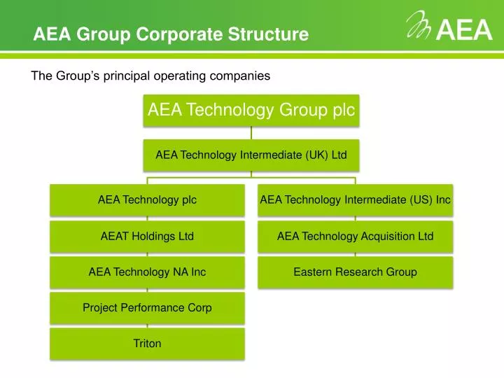 PPT - AEA Group Corporate Structure PowerPoint Presentation, free ...