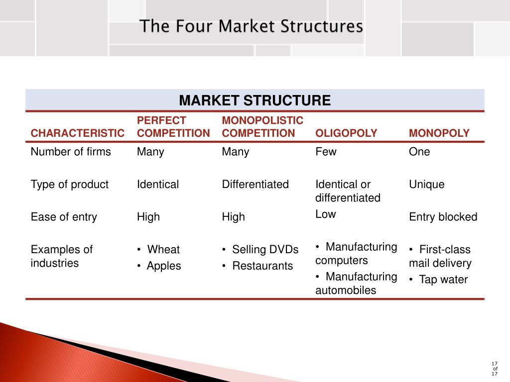 Four Market Structures Venn Diagram The Four Market Structur Four Market Structures Venn Diagram The Four Market Structur