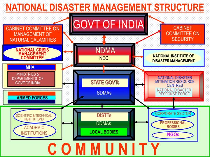 PPT - CONCEPTS IN DISASTER MANAGEMENT PowerPoint Presentation - ID:2916421