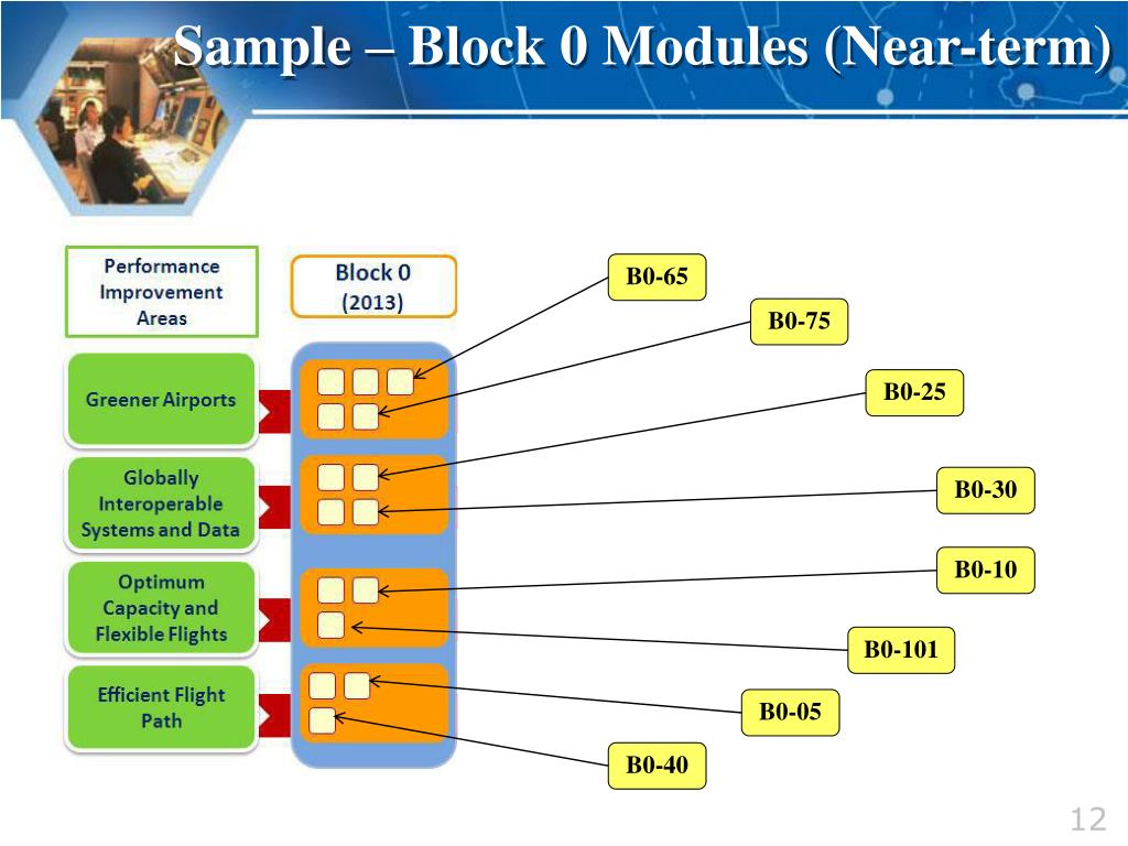 PPT - ICAO Aviation System Block Upgrades (ASBU) and SWIM/AMHS Present ...