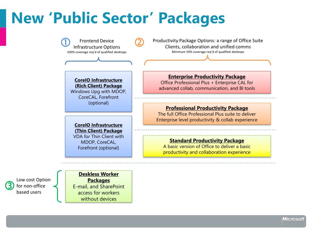 PPT - Microsoft Public Sector Agreement (PSA09) November 2010 Amendment ...