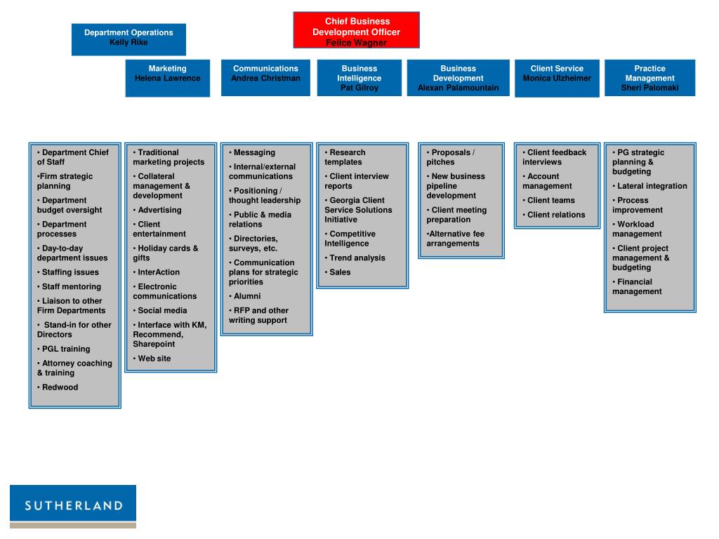 PPT - The Rising Role of the Law Firm Business Manager PowerPoint ...