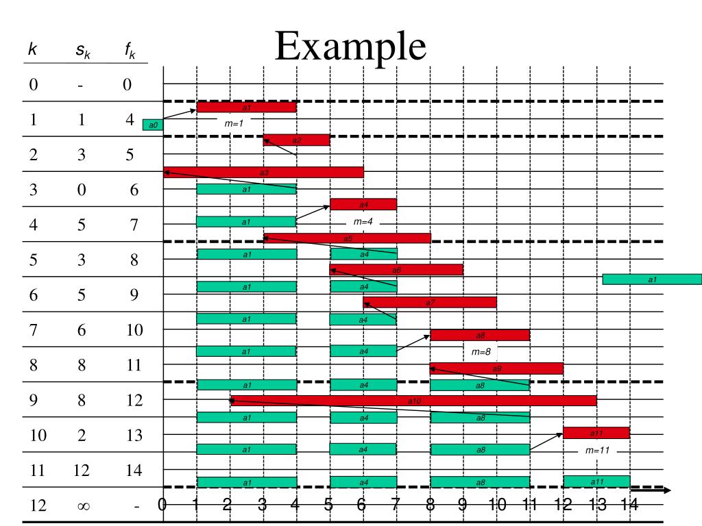 Ppt Algorithms Analysis Lecture 11 Greedy Algorithms Powerpoint Presentation Id2918584