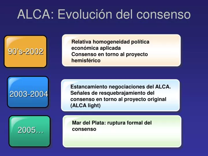 PPT - ALCA: Evolución del consenso PowerPoint Presentation, free ...