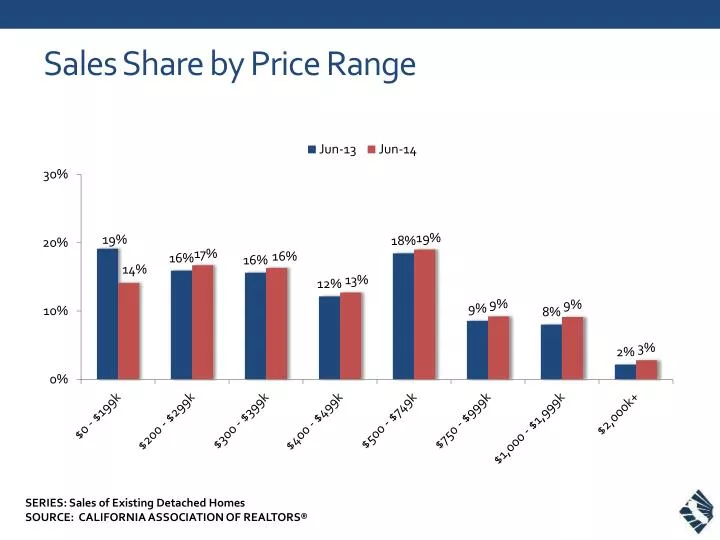 PPT - Sales Share by Price Range PowerPoint Presentation, free download ...