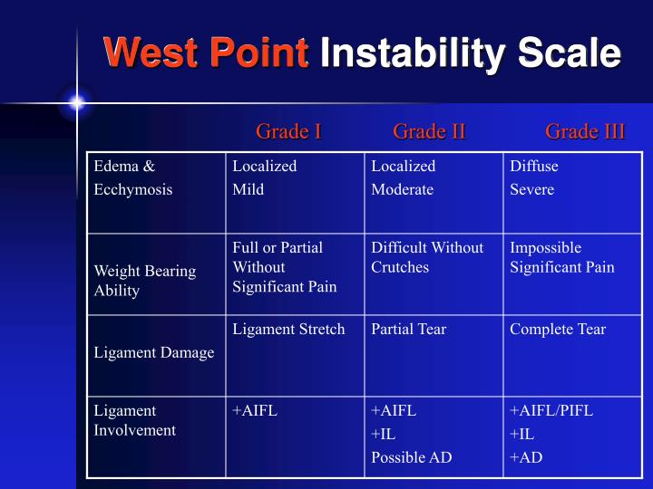 PPT - Syndesmosis Injuries PowerPoint Presentation - ID:2922016