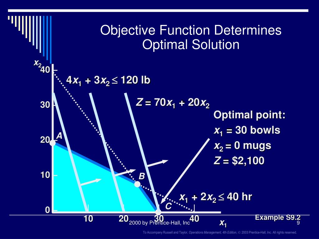 Ppt Linear Programming Powerpoint Presentation Free Download Id