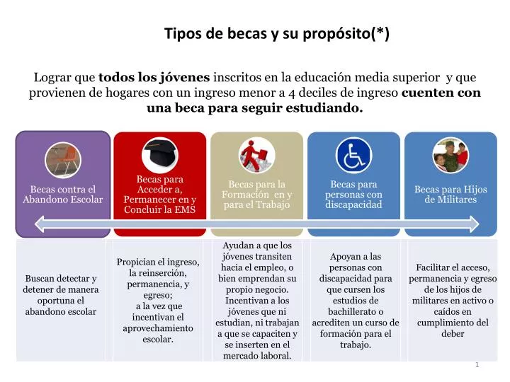 PPT - Tipos de becas y su propósito(*) PowerPoint Presentation, free download - ID:2922535