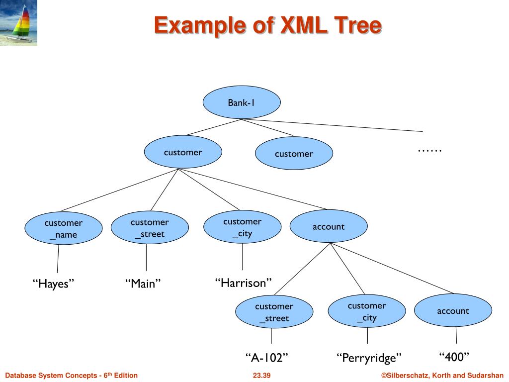 Xml Tree Learn How To Design A Tree In Xml With Examp