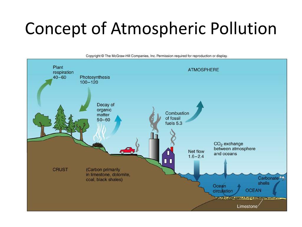 PPT - Atmospheric Pollution PowerPoint Presentation, free download - ID ... PPT - Atmospheric Pollution PowerPoint Presentation, free download - ID ...