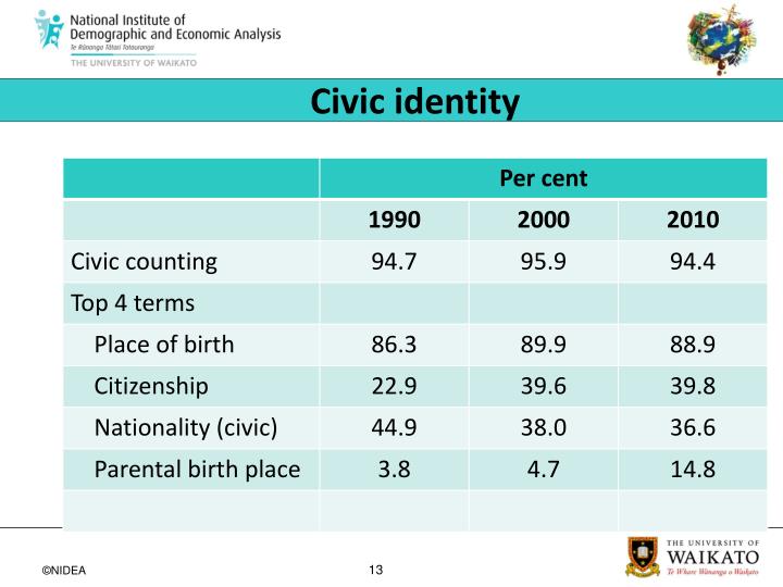 PPT - Ethnic diversity in the population census: A global analysis ...