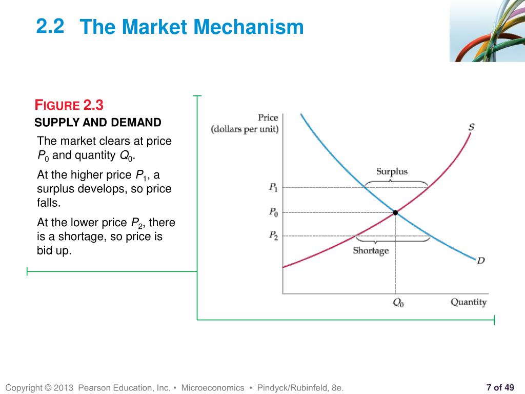 PPT - 2.1 Supply and Demand 2.2 The Market Mechanism 2.3 Changes in ...