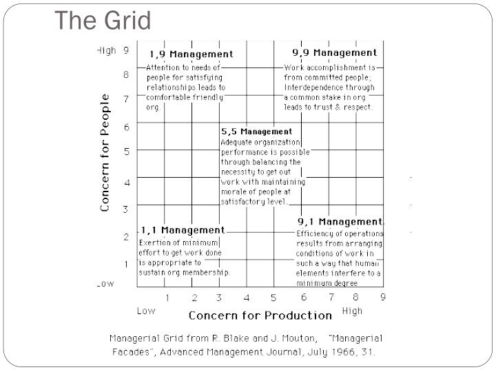 PPT - Blake and Mouton’s Managerial Grid PowerPoint Presentation - ID ...