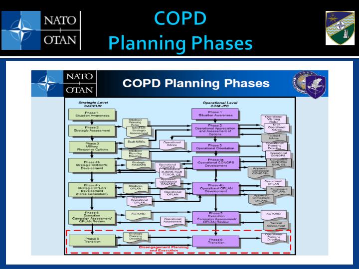 PPT - LO2 (A): Understand the COPD, OPLAN, and NATO Medical Planning ...