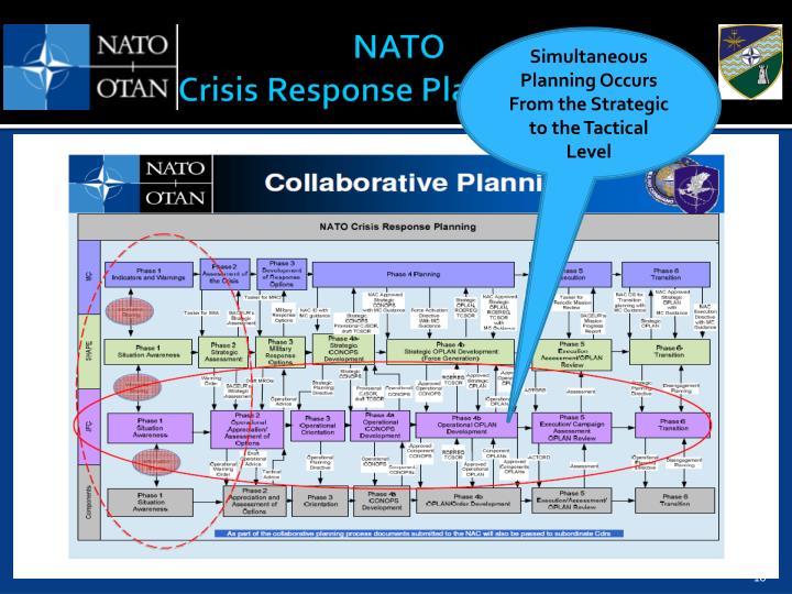 PPT - LO2 (A): Understand the COPD, OPLAN, and NATO Medical Planning ...