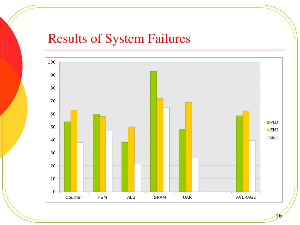 Ppt Fault Injection In Mixed Signal Environment Using Behavioral Fault Modeling In Verilog A