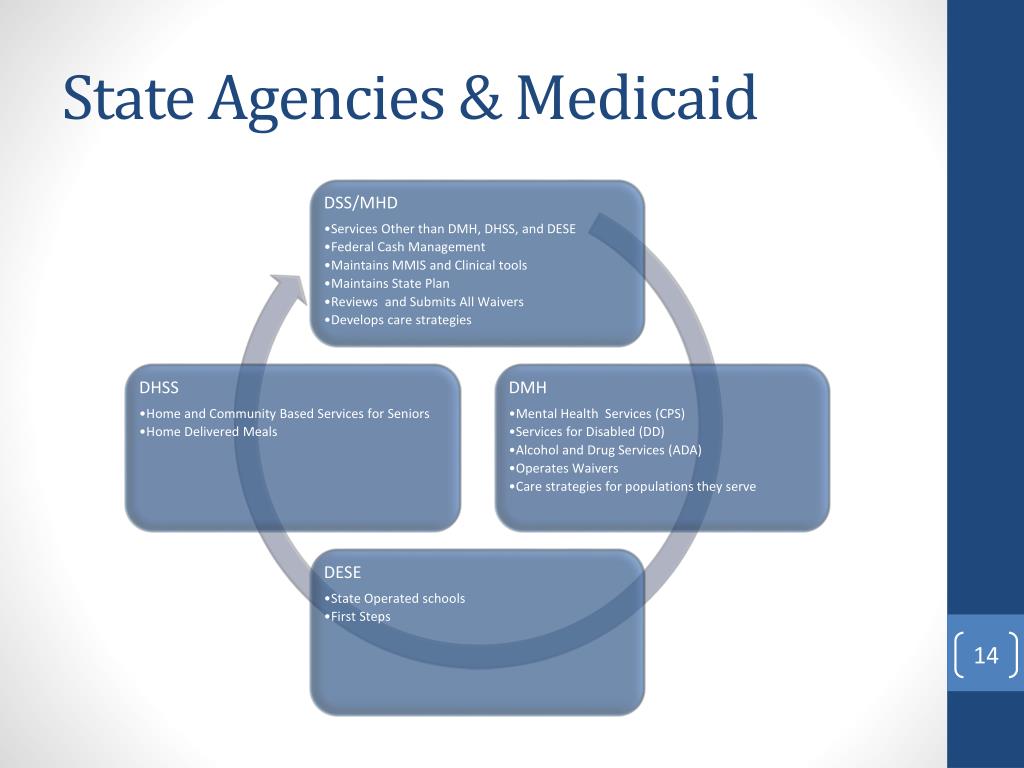 PPT - Medicaid 101 Jul y 8, 2013 PowerPoint Presentation, free download ...