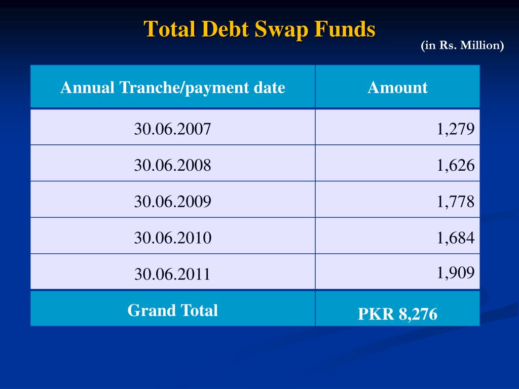 PPT - Pakistan Italy Debt for Development Swap (PIDSA) PowerPoint ...