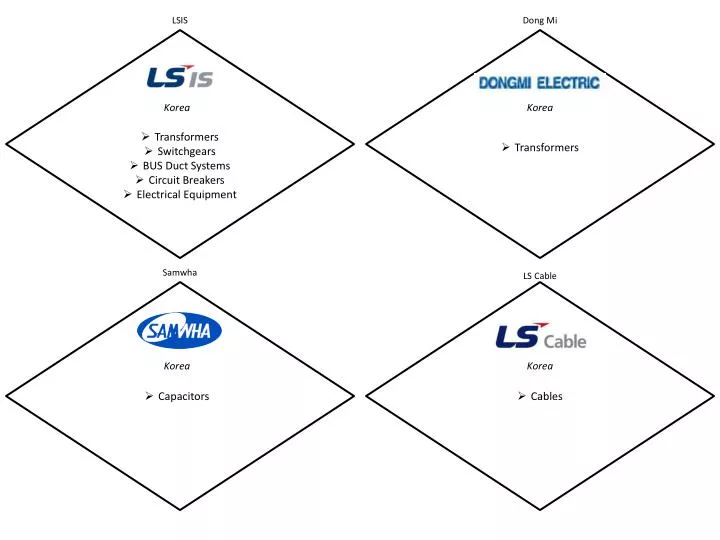 PPT - LS Cable PowerPoint Presentation, free download - ID:2931529