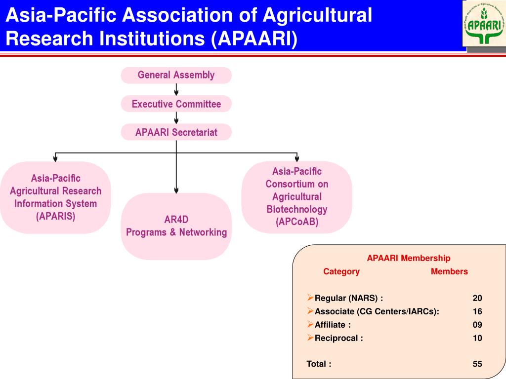 PPT - Opportunities for Farmer-Led APAARI Processes Dr. Bhag Mal ...