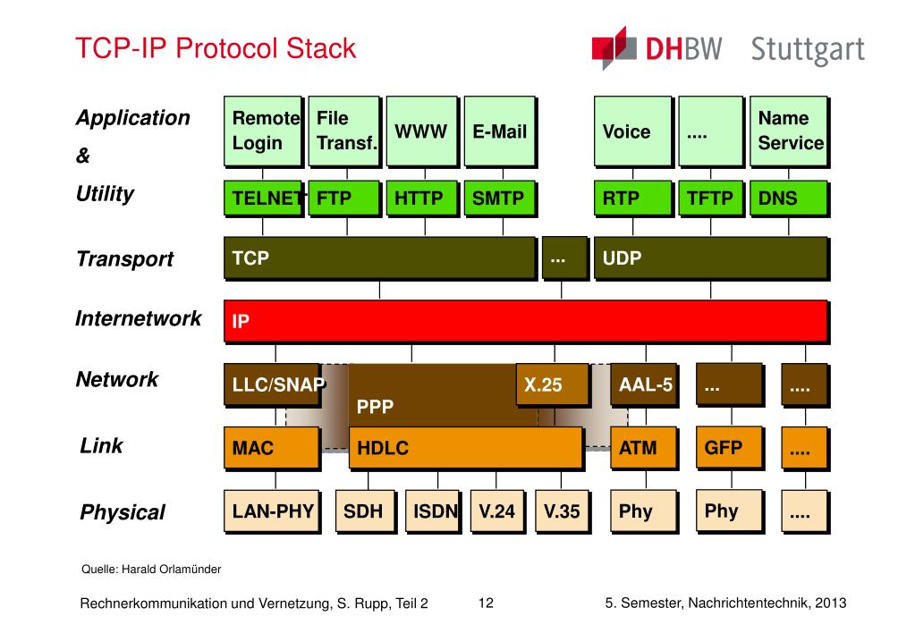 PPT - Rechnerkommunikation und Vernetzung Teil 2 - Internet PowerPoint ...