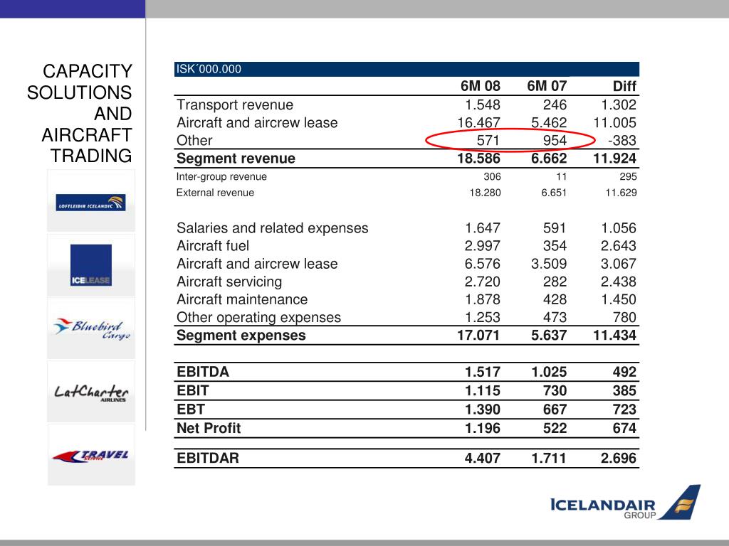 PPT - Icelandair Group Q2 2008 Results Summary PowerPoint Presentation ...
