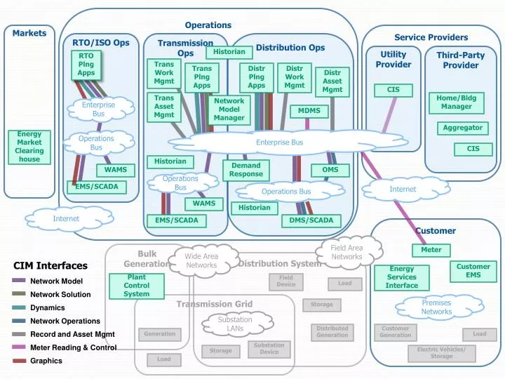 PPT - RTO/ISO Ops PowerPoint Presentation, free download - ID:2933856