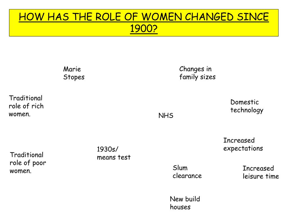 PPT - HOW HAS THE ROLE OF WOMEN CHANGED SINCE 1900? PowerPoint ...