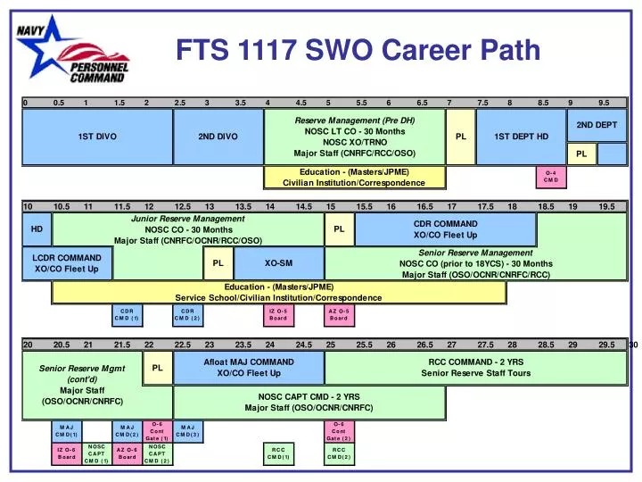 PPT - FTS 1117 SWO Career Path PowerPoint Presentation, free download ...