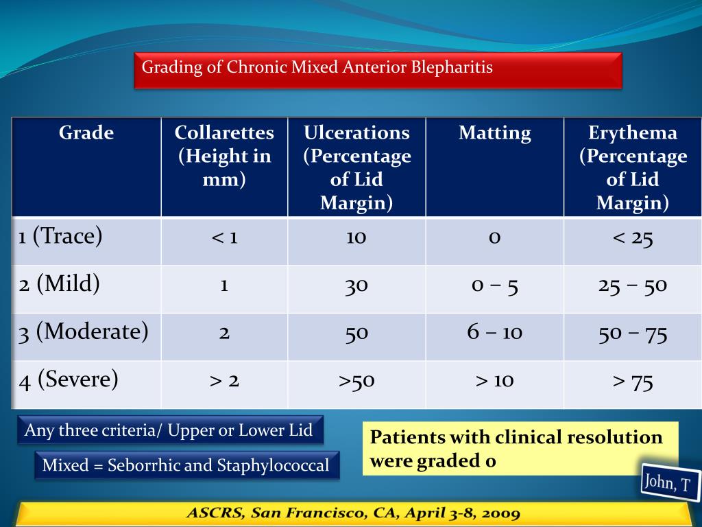 PPT - U se of Azithromycin Ophthalmic Solution in the Treatment of ...