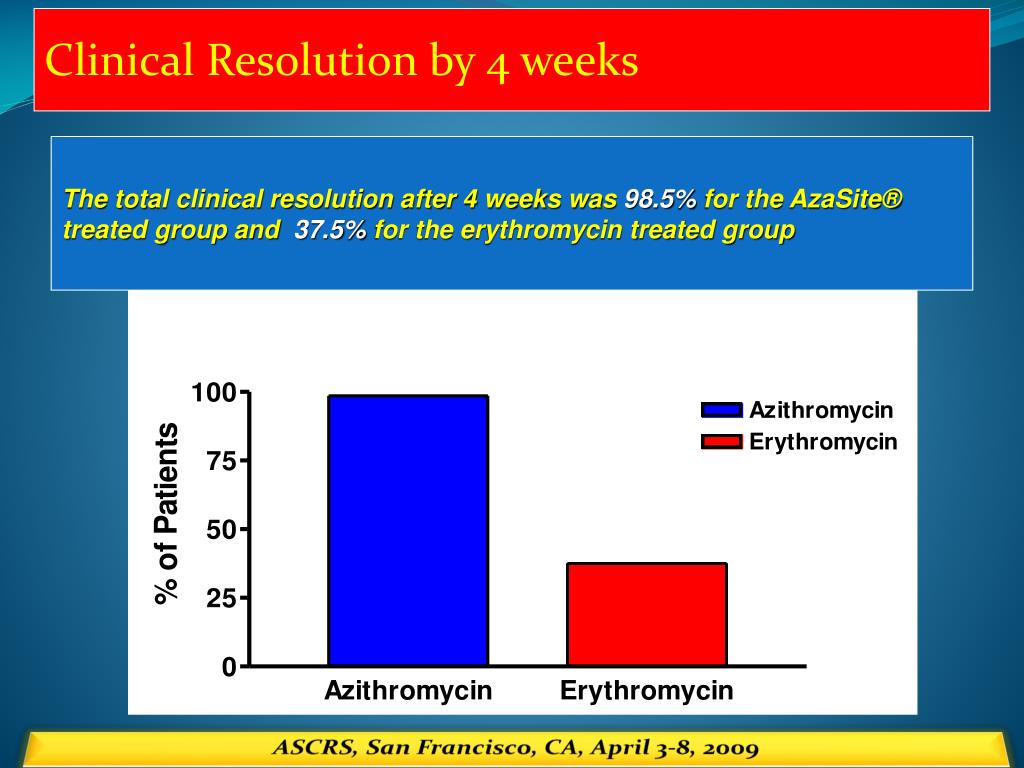 PPT - U se of Azithromycin Ophthalmic Solution in the Treatment of ...