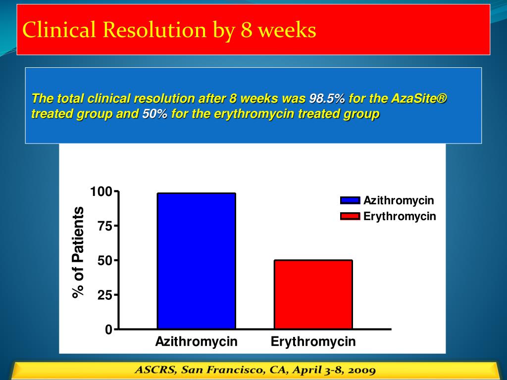 PPT - U se of Azithromycin Ophthalmic Solution in the Treatment of ...