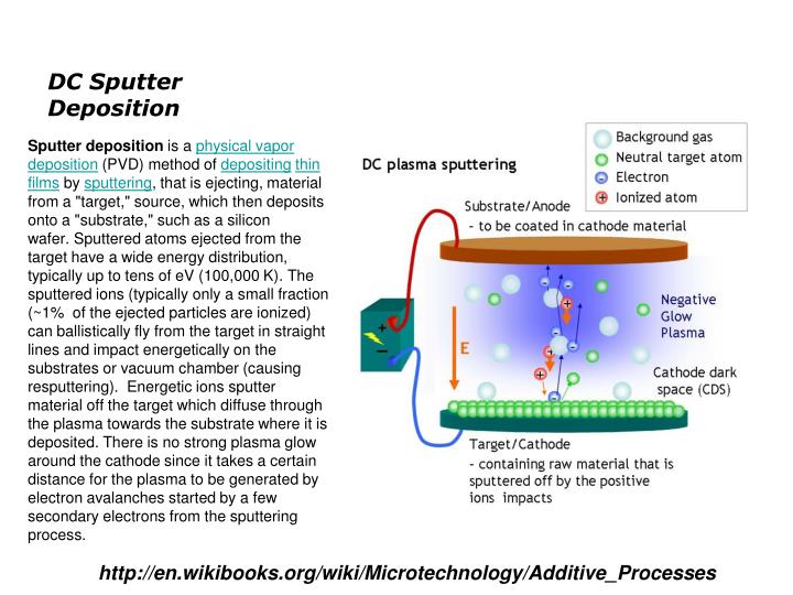 PPT - Sputtering and CVD/PVD Technology PowerPoint Presentation - ID ...