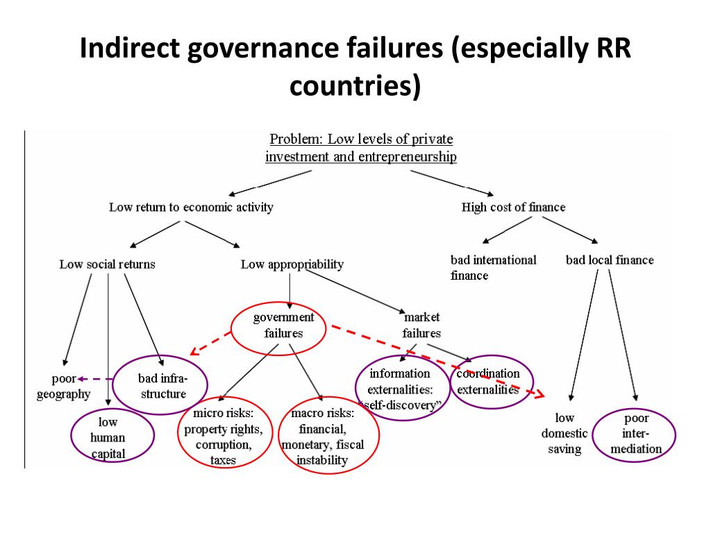 PPT - Applied governance and political economy perspectives for growth ...