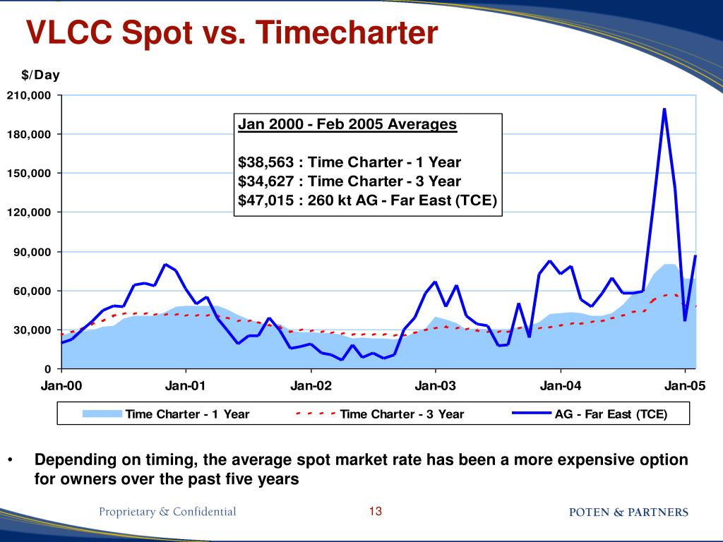 PPT - Intertanko Energy and Tanker Market Review March 2005 PowerPoint ...