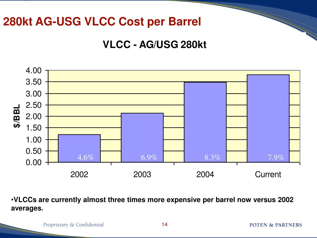 PPT - Intertanko Energy and Tanker Market Review March 2005 PowerPoint ...